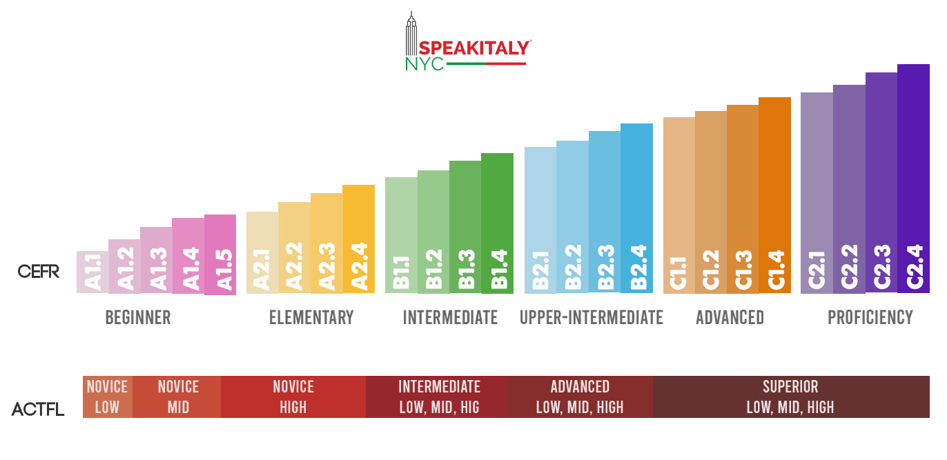 Italian Level Insight